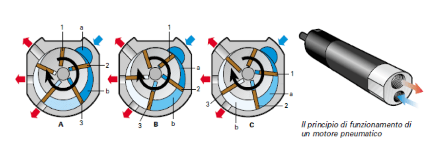 Motori pneumatici a palette: sorprendenti, compatti e ideali in ogni ...
